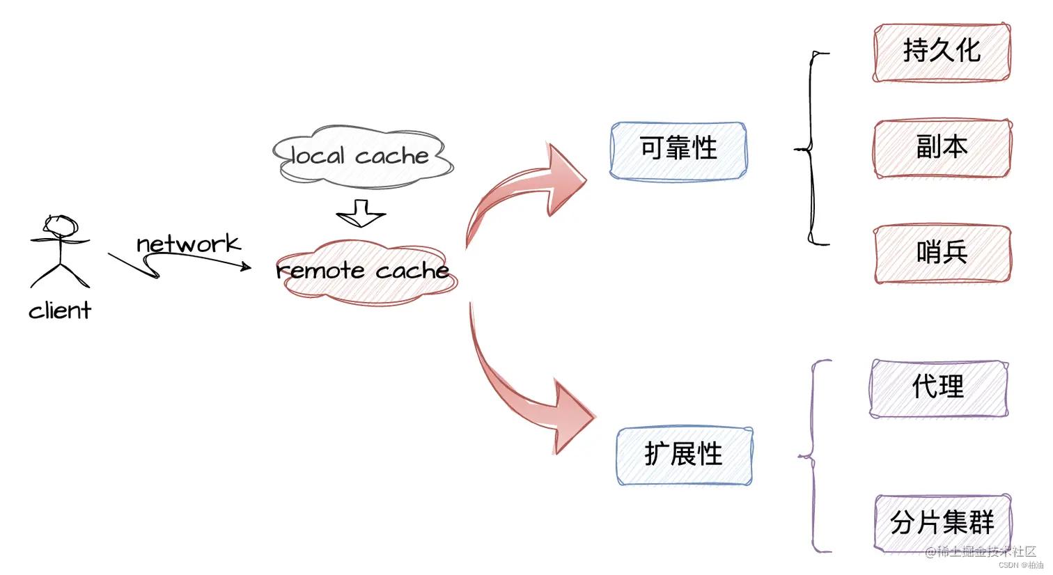 Talking about the core principles of Redis, high availability of ...