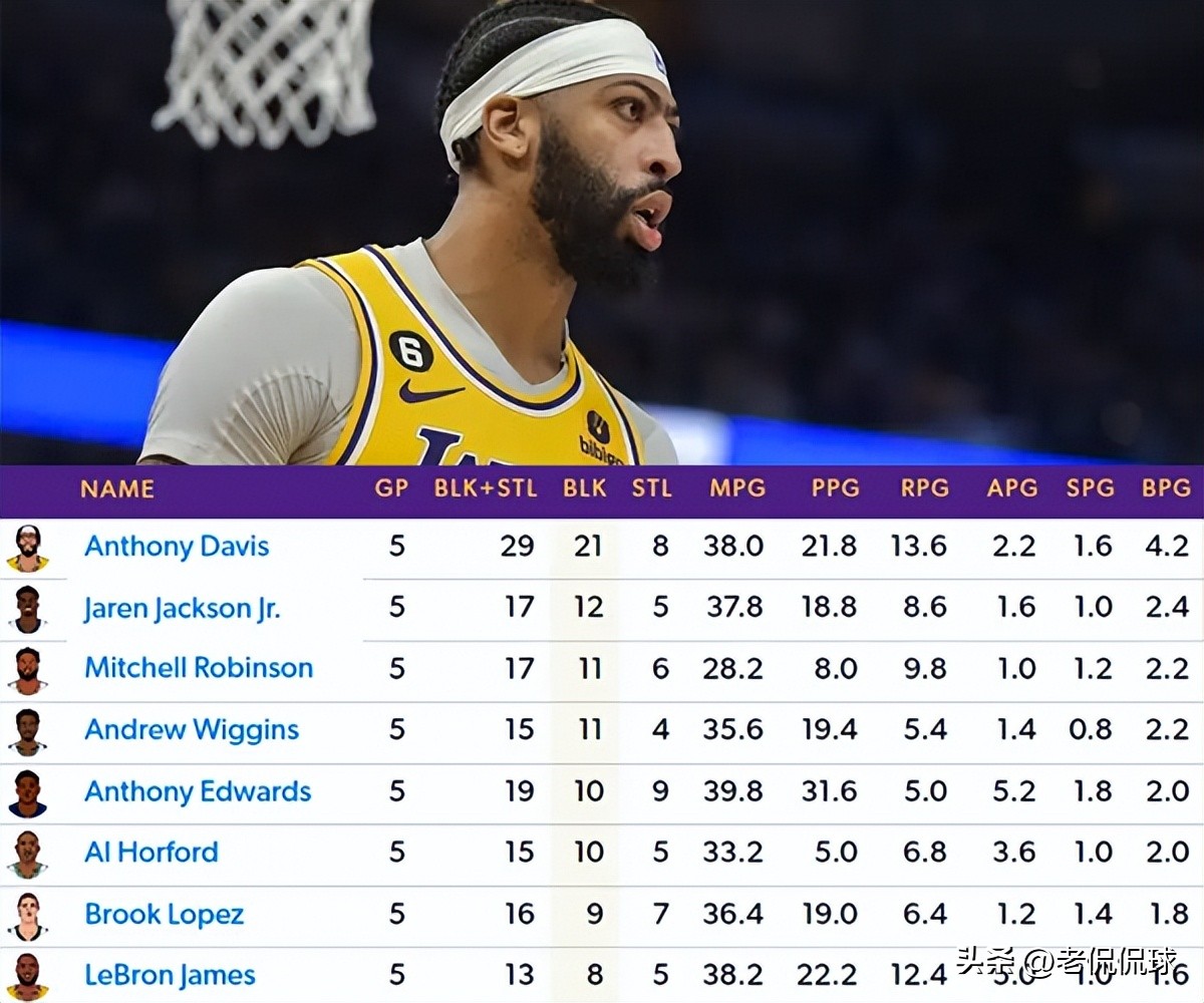 Just today! James set a record in the first battle and officially ...