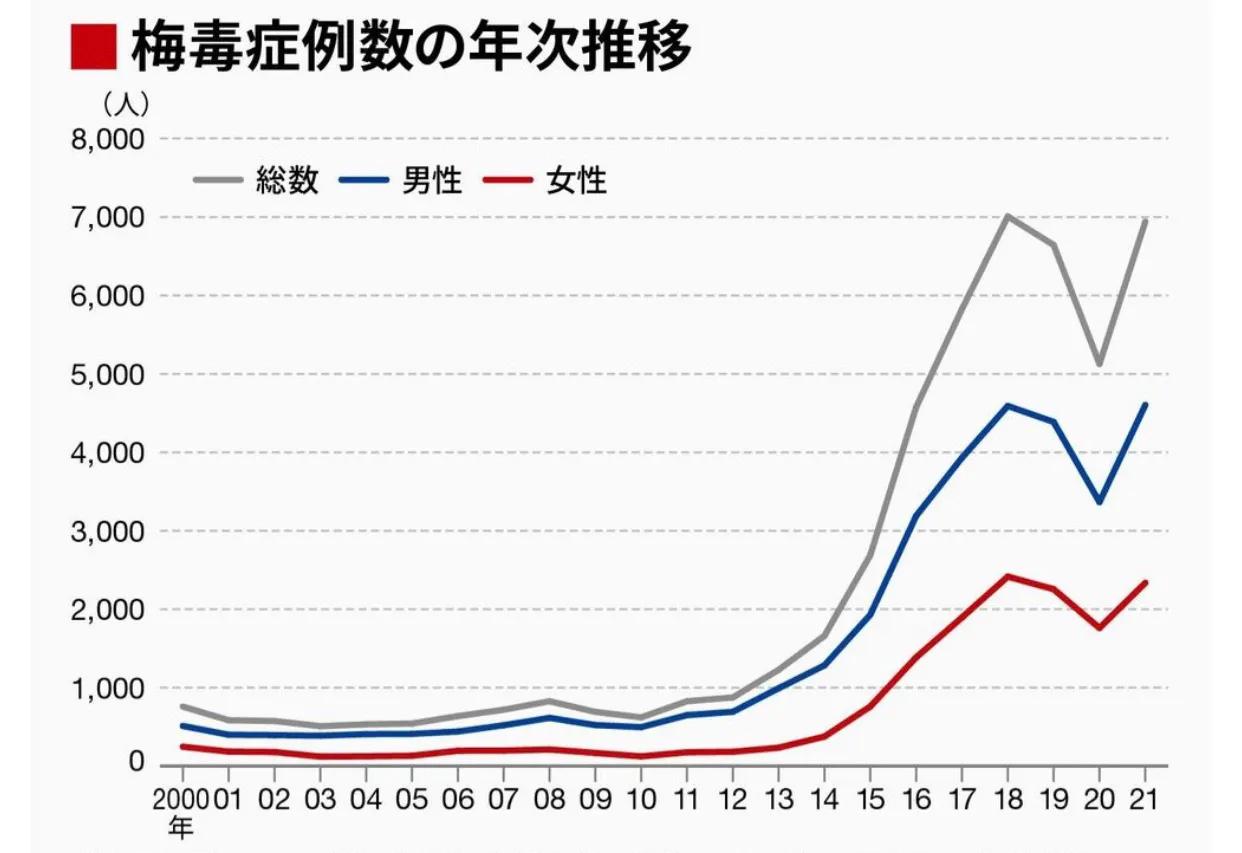 Why is the infectious disease "syphilis" spreading in Japan? - iNEWS