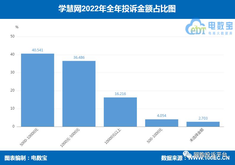 Xuehui.com's 2022 Diansubao user complaint data released: 19 times "not ...