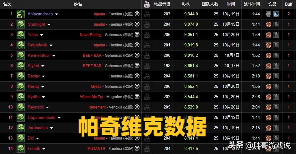 World of Warcraft WLK: The Warlock on the Patchwick list topped the list, with cheap equipment ...
