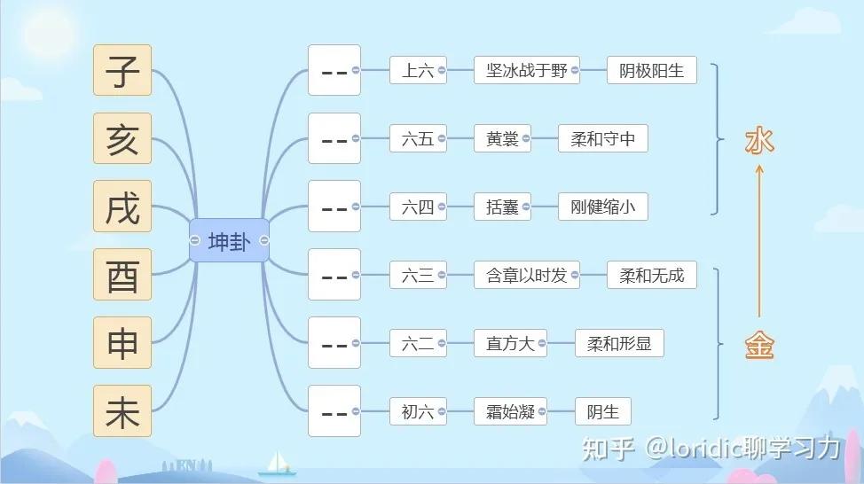 Good virtue carries things, the interpretation of Kun hexagram of the ...