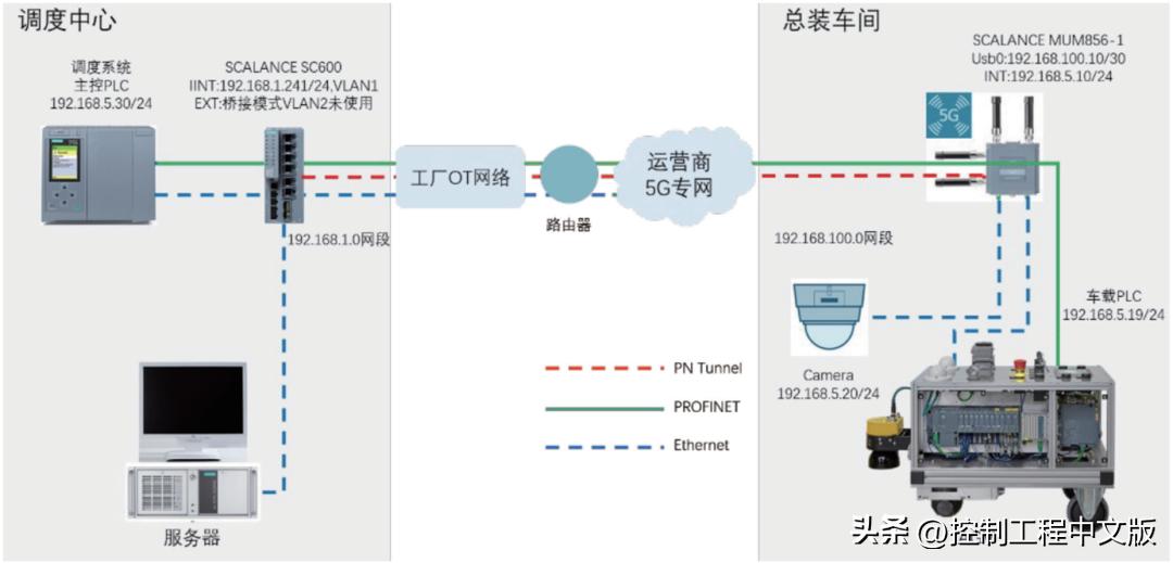 Industrial 5G Application Scenarios (4): 5G+ Intelligent Logistics - iMedia