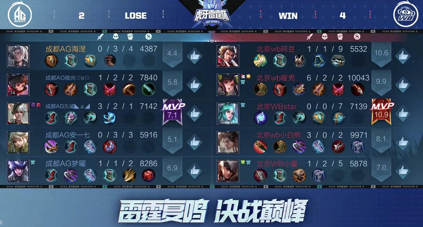 AG Super Play will be 2-4WB, Jiucheng blames himself after the game: My ...