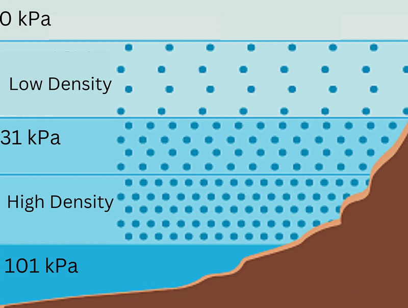What is the density of air? It is about 1.204 kg/m3 at standard ...