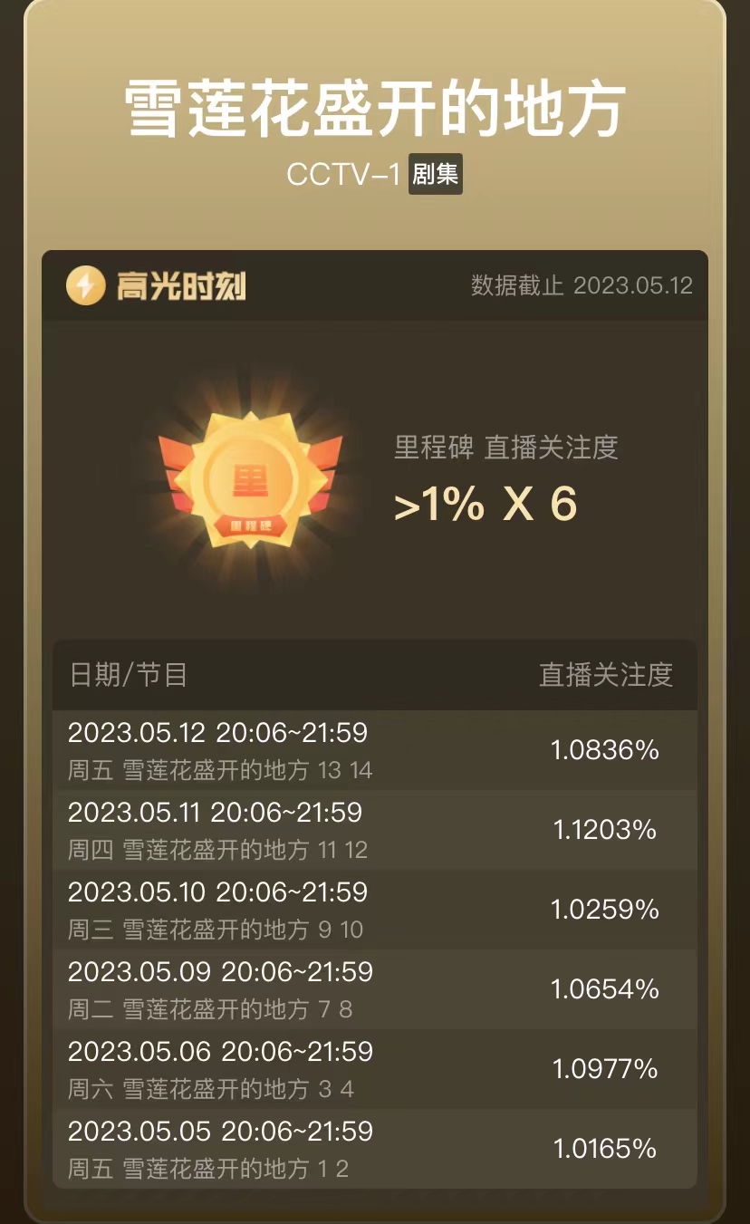 CCTV's shot is the king! The ratings broke 1 for 6 consecutive days ...