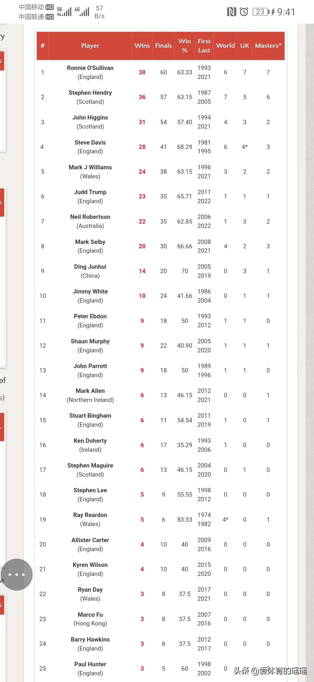 Ranked runner-up rankings!Higgins tops the list for now!Barry Hawkins ...