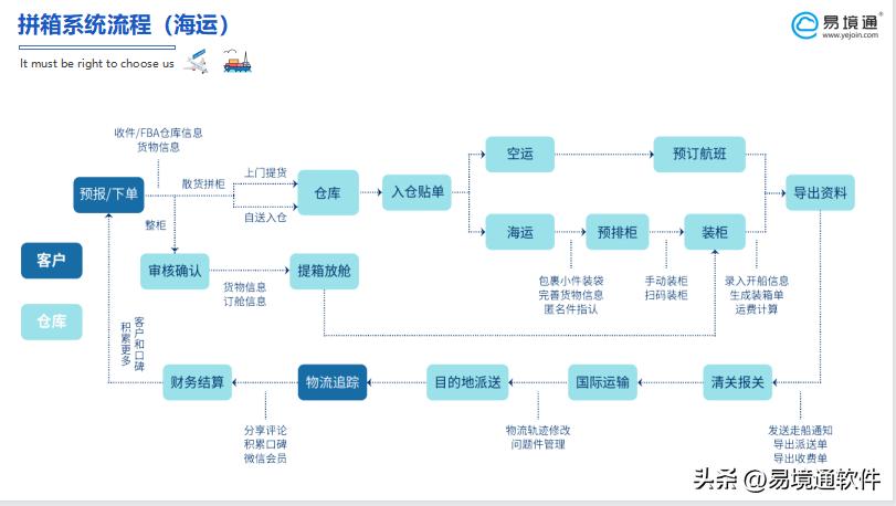 The e-commerce of foreign trade has spawned the LCL business of bulk ...
