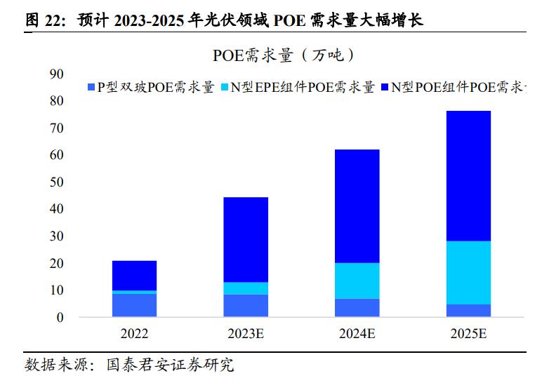 Progress of 14 proposed POE projects under construction - iNEWS