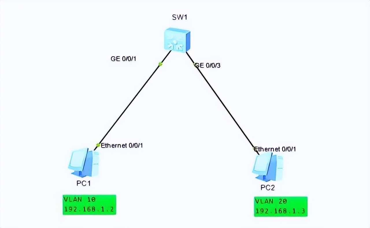 Huawei Certification Technology Sharing - Working Principle of VLAN - iNEWS