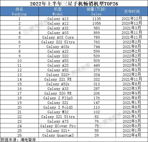Samsung mobile phone sales totaled 111 million units in the first half ...