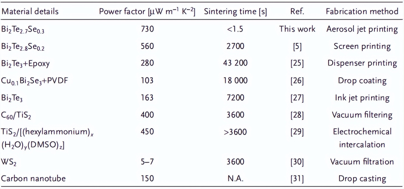 Aerosol Jet 3D printing enables 3D conformal printing and photonic sintering of high-performance ...