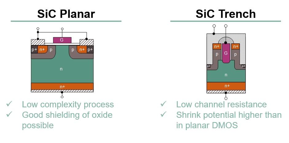 Toyota, Hyundai, etc. all use trench SiC MOS!There is also a big ...