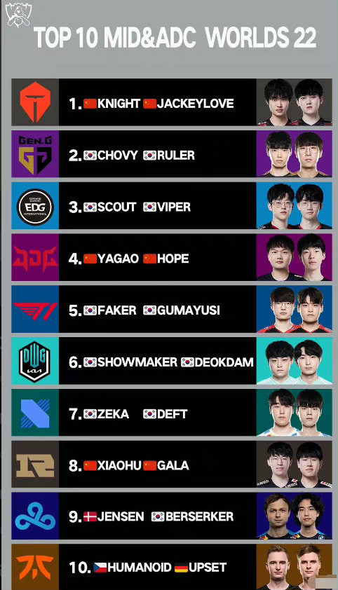 The S12 World Championship double-C rankings are released, A Shui is ...