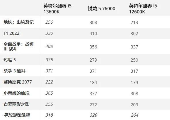 Intel Core i5-13600K: The best everyday CPU - iNEWS