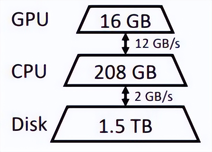 Running the ChatGPT volume model, only one GPU is needed from now on ...