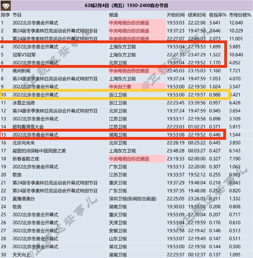 Last night's ratings: Dragon TV's Kuyun ratings are only 1/10 of CC1's ...