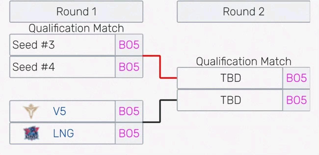 2022 LPL playoffs: World Championship format for each team after LNG ...
