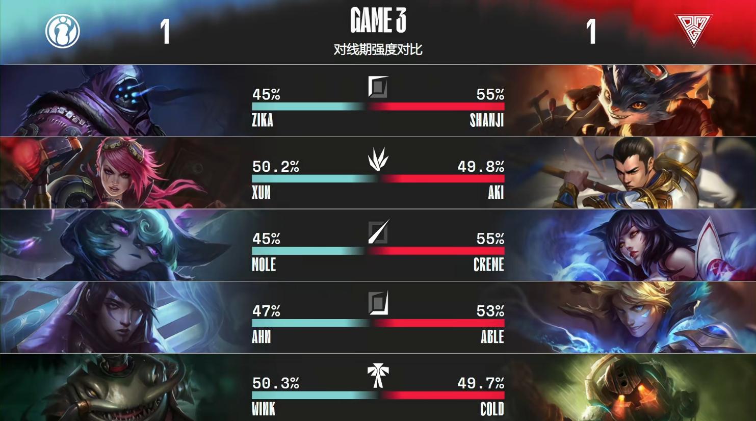 59E Unveiled: OMG Let One Chase Two Beat iG, and finally won the playoff ticket - iNEWS