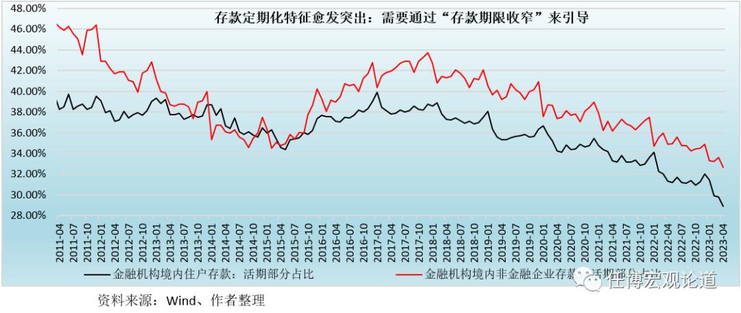 Continued suppression of deposit interest rates is the medium and long ...