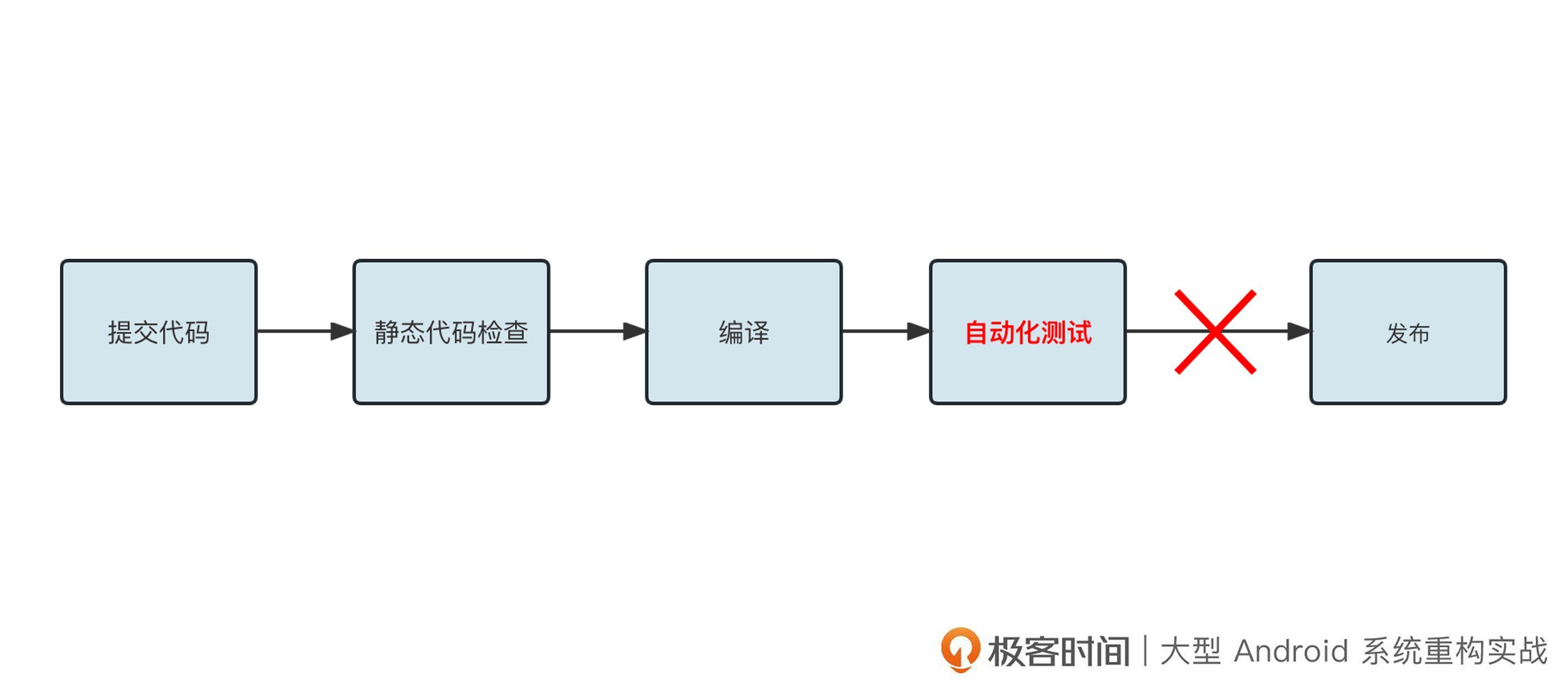 Continuous Integration Pipeline: How to Free Your Hands Through Automation? - iMedia