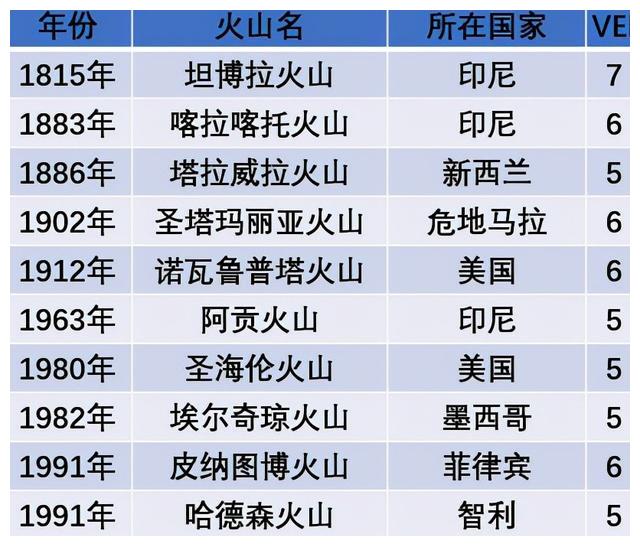 Review of the world's largest volcanic eruption in the past 200 years ...