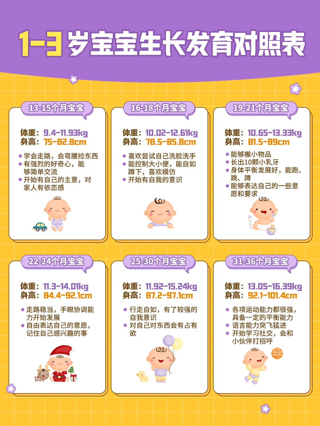 0-3 year old baby growth and development comparison table, be careful ...