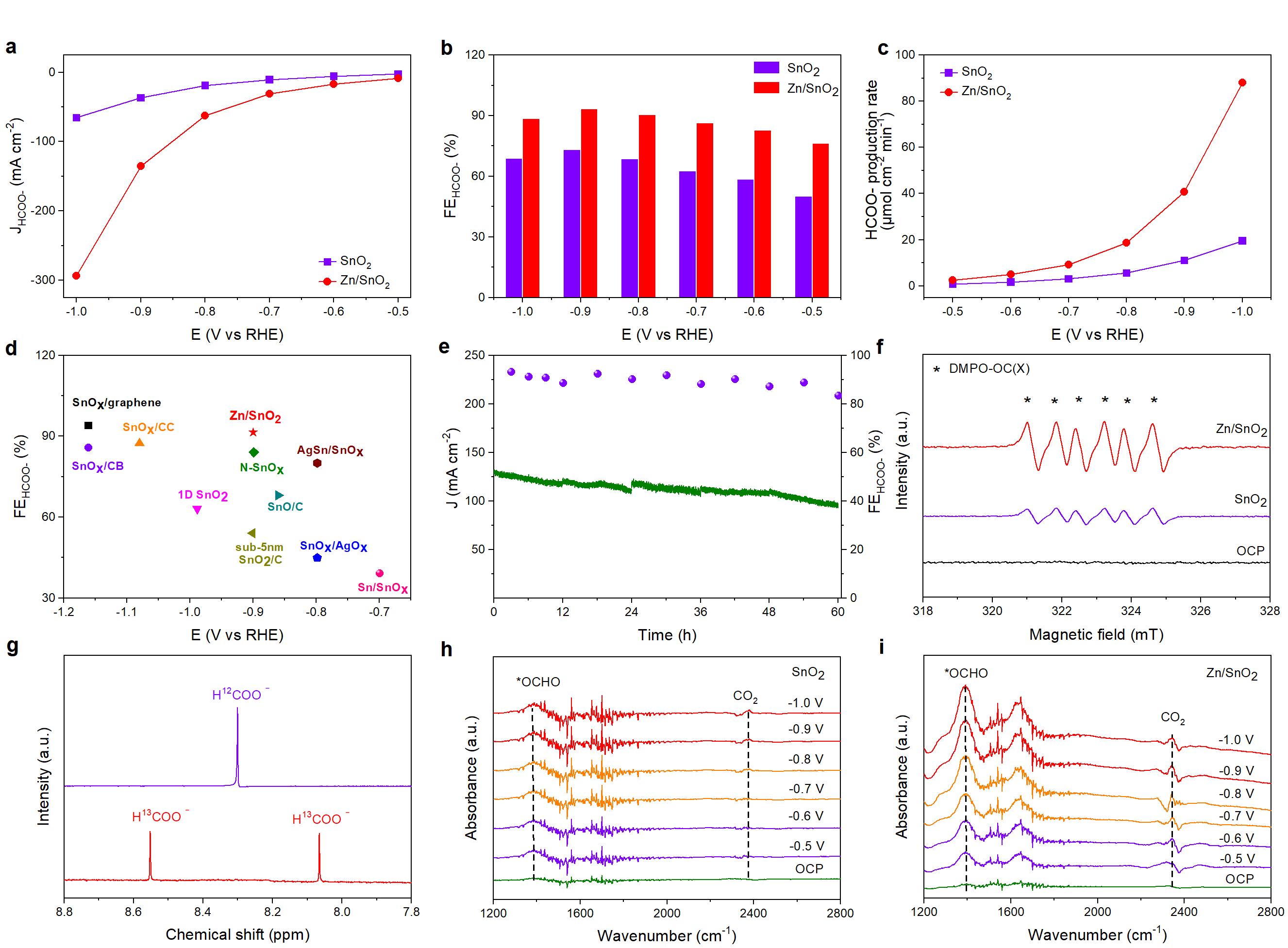 Bifunctional Zn/SnO2 catalyzed co-electrolysis of water and CO2 to ...