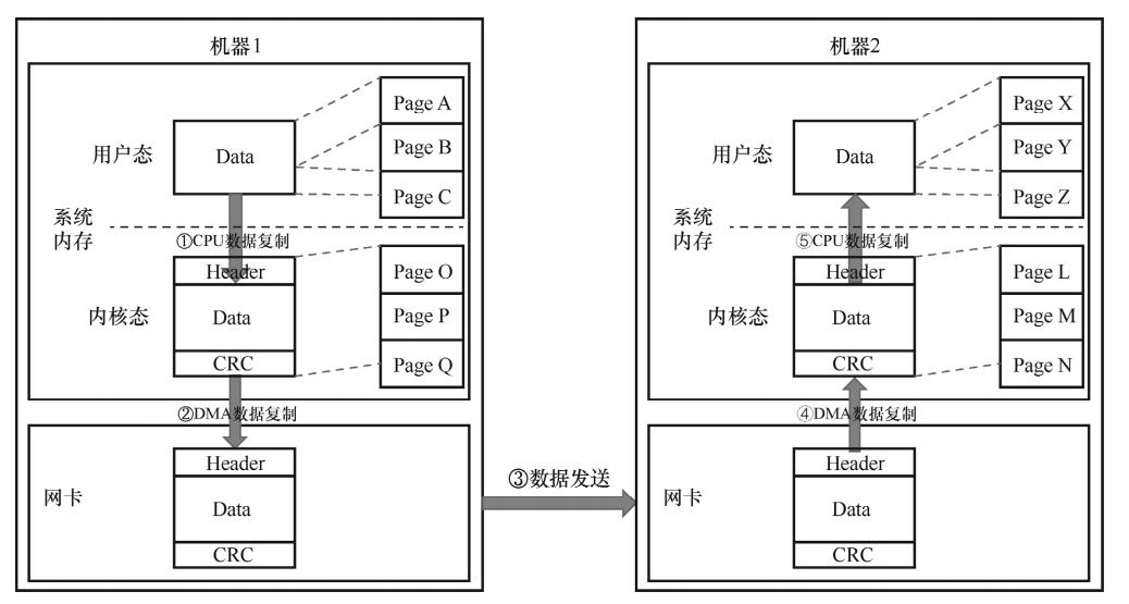 Linux網絡性能上不去？三招（DPDK、XDP、RDMA）打通瓶頸 - 頭條匯