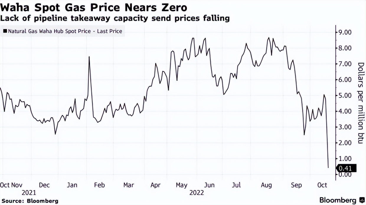 Gas crashed, fell into negative territory - iNEWS
