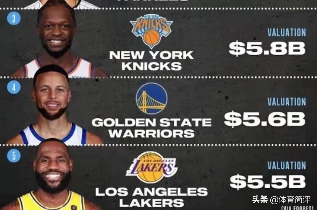 Forbes' latest top 5 team market value rankings released: NBA has three ...