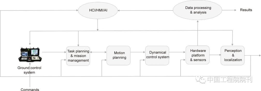 Intelligent autonomous unmanned system concept - iMedia