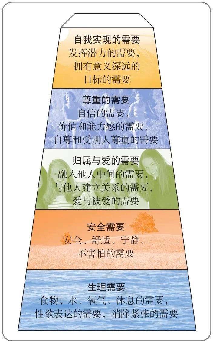 Maslow's hierarchy of needs - iNEWS