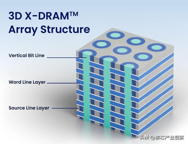 8 times the density, making DRAM like 3D NAND - iNEWS