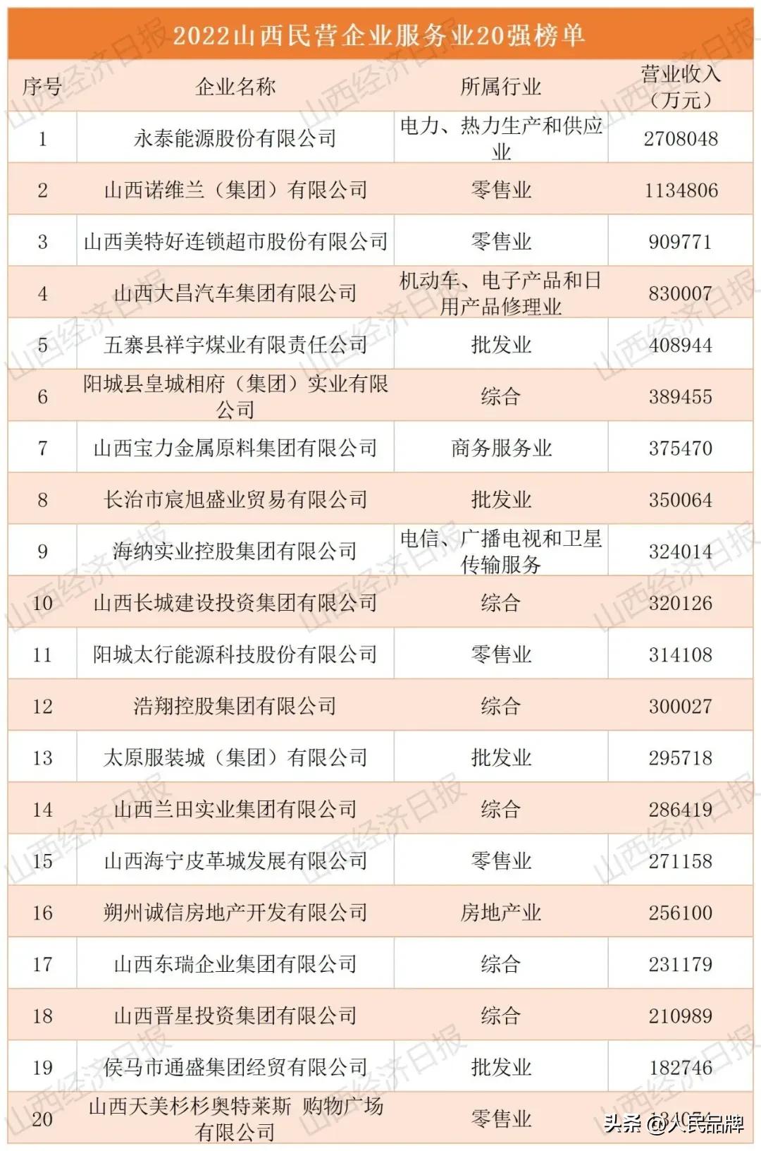 The list of the top 100 private enterprises in Shanxi Province in 2022 ...