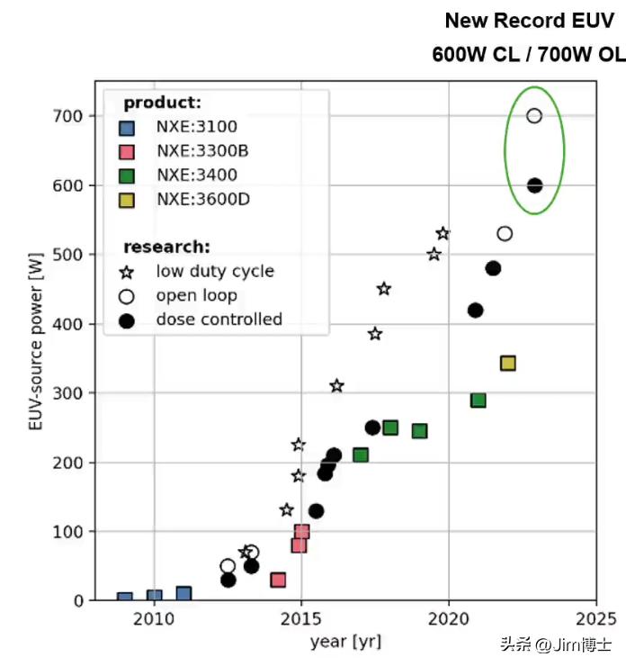 Frontiers of lithography technology in 2023 (2): A new path for EUV ...