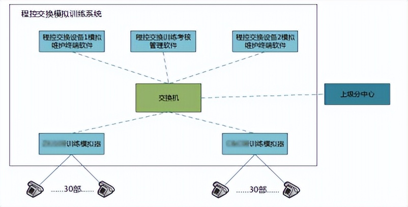 Program-controlled exchange simulation training system - iNEWS