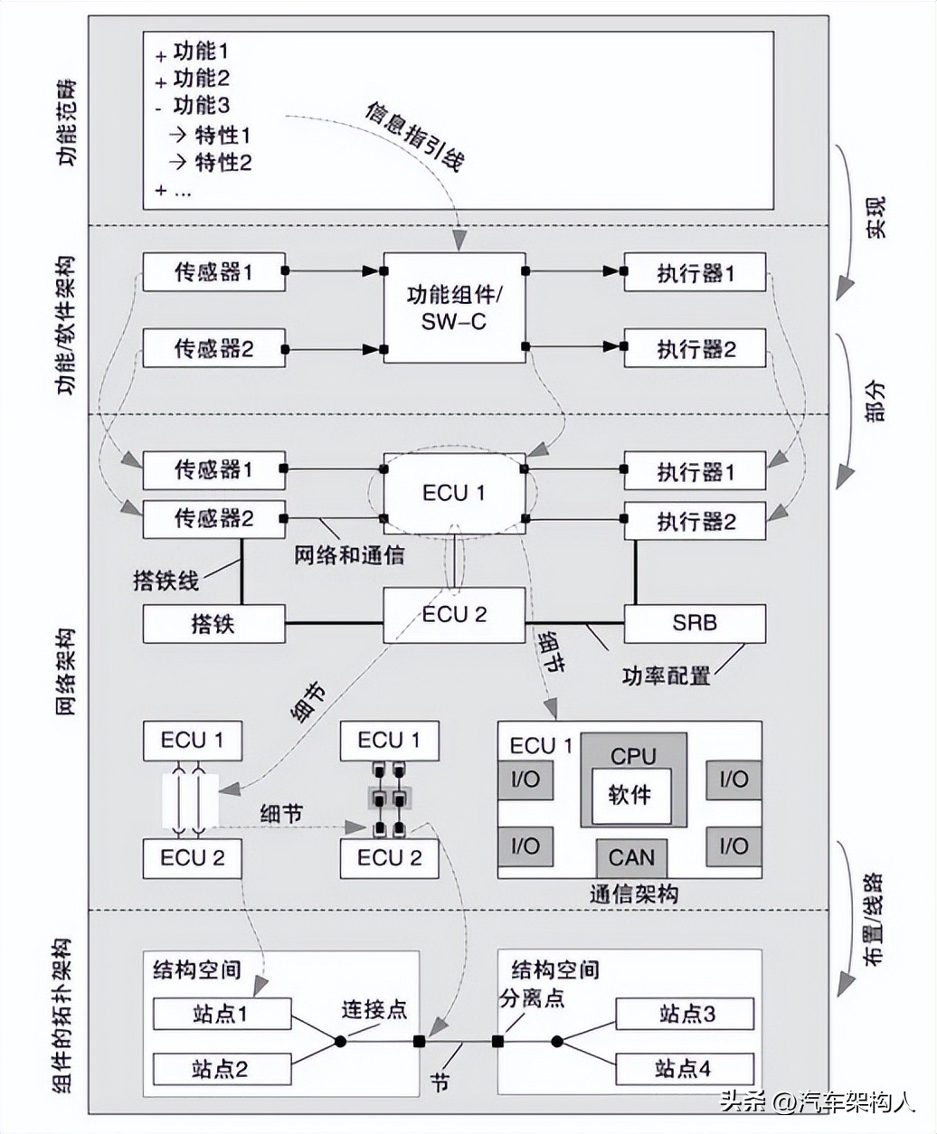 What is Electronic and Electrical Architecture - iNEWS