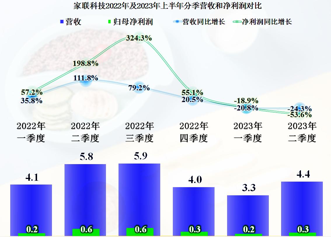 From the semi-annual report of Jialian Technology, look at the industry ...