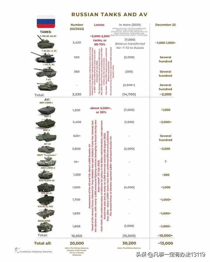 At the beginning of the war, the number of Russian tanks was 7 times ...