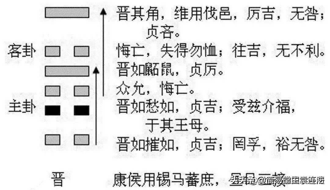Brief Reading of Jin, Ming and Yi in "Book of Changes" - iNEWS