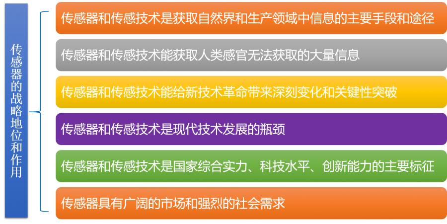 What is the current situation of Chinese sensors? This is the most ...