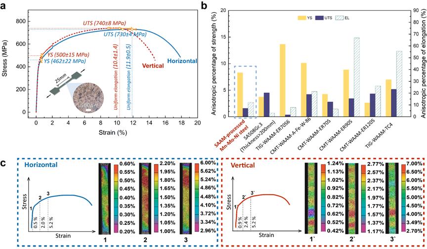 Tianda Submerged Arc Additive Manufacturing of "Internal Homogeneity ...