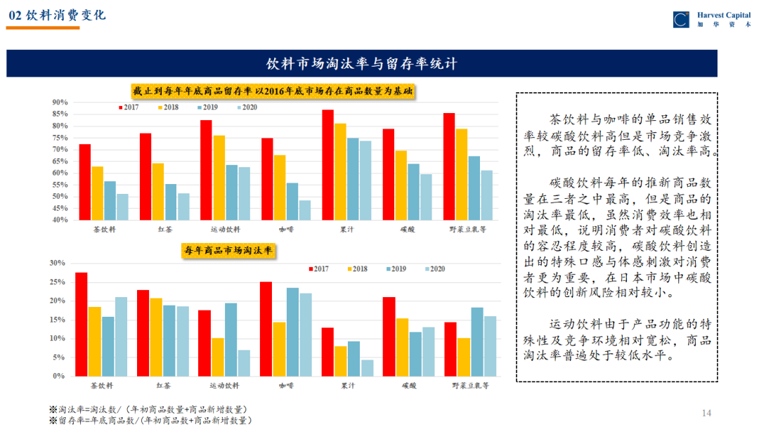 Changes in Japanese consumption: changes in dairy, beverages, bakery ...