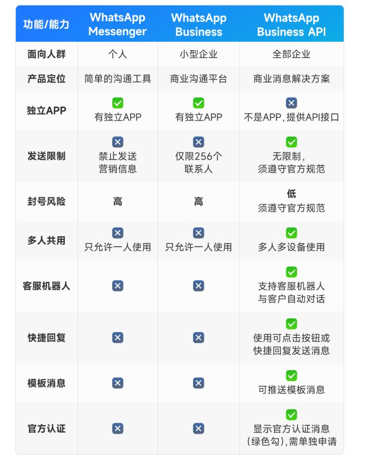 There are actually 3 versions of WhatsApp?In-depth explanation of the ...
