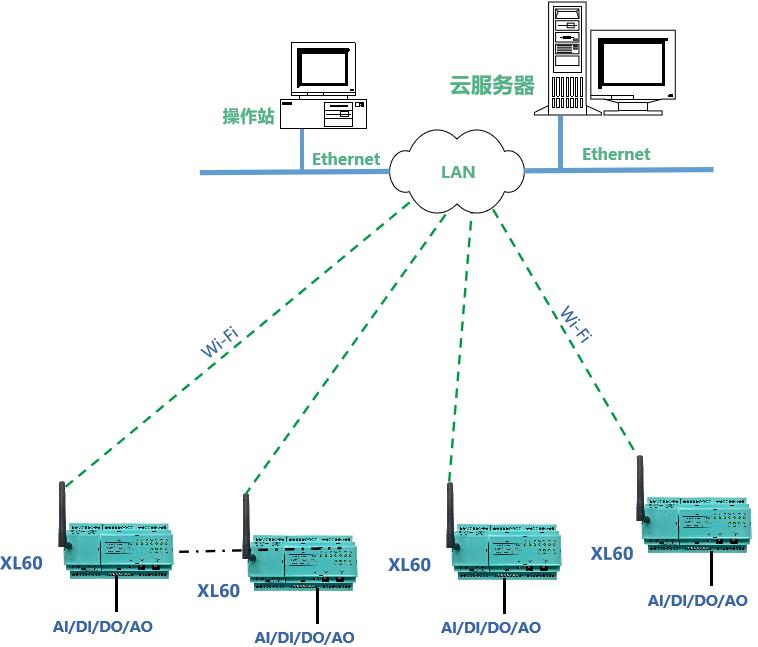 Selection and Application of XL60 Wireless Acquisition Device - iMedia