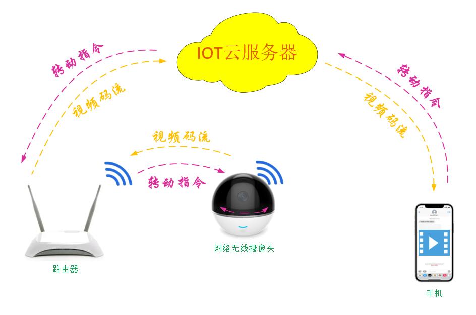 The Internet of Things WiFi distribution network is originally these ...