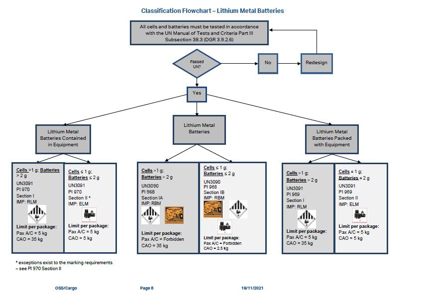 Major warning: New regulations for air transport of lithium batteries ...