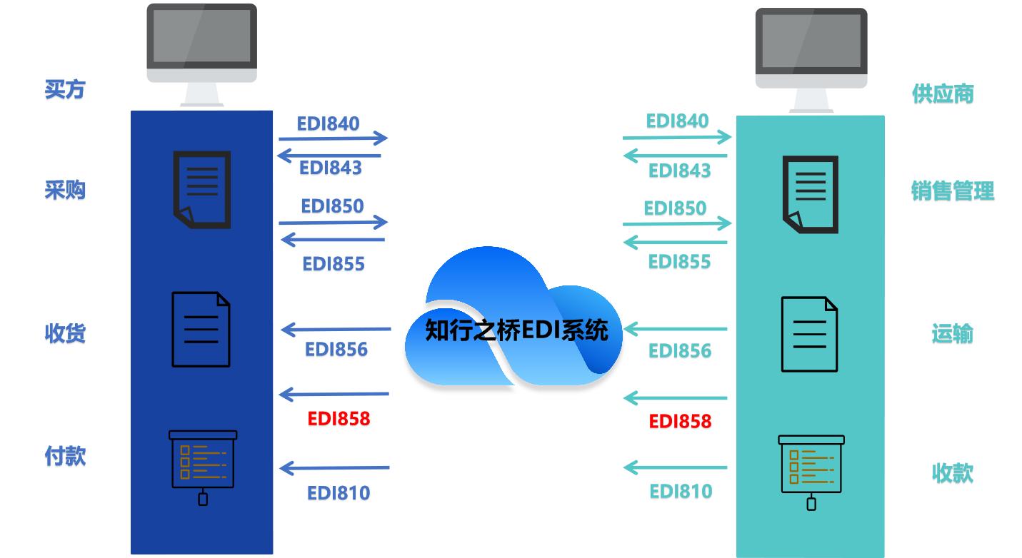 什麼是EDI 858裝運信息？ - 頭條匯