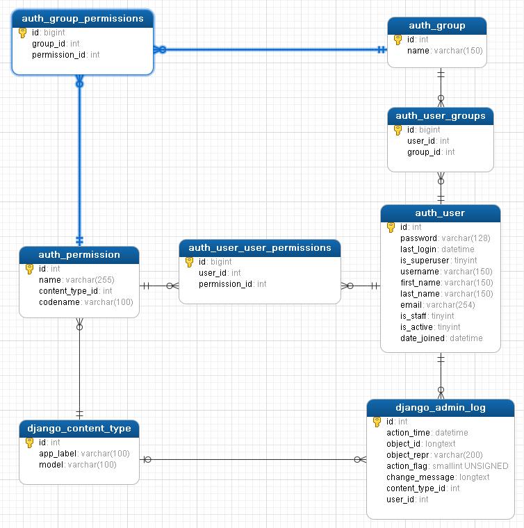 django框架原始碼中的自主生成權限表 - 資訊咖